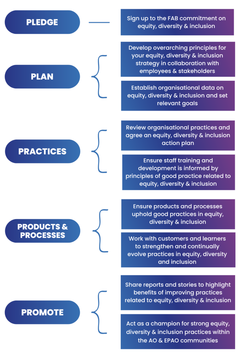 Equity, Diversity & Inclusion - Federation of Awarding Bodies